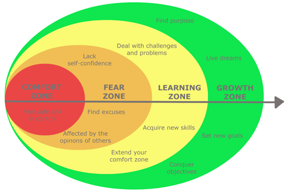 Success – The 4 Zones – Paul McCarthy – Worthing – ActionCOACH